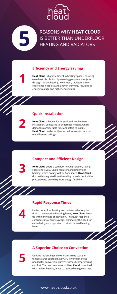 5 Reasons Why Heat Cloud is Better Than Underfloor Heating and Radiators | Heat Cloud
